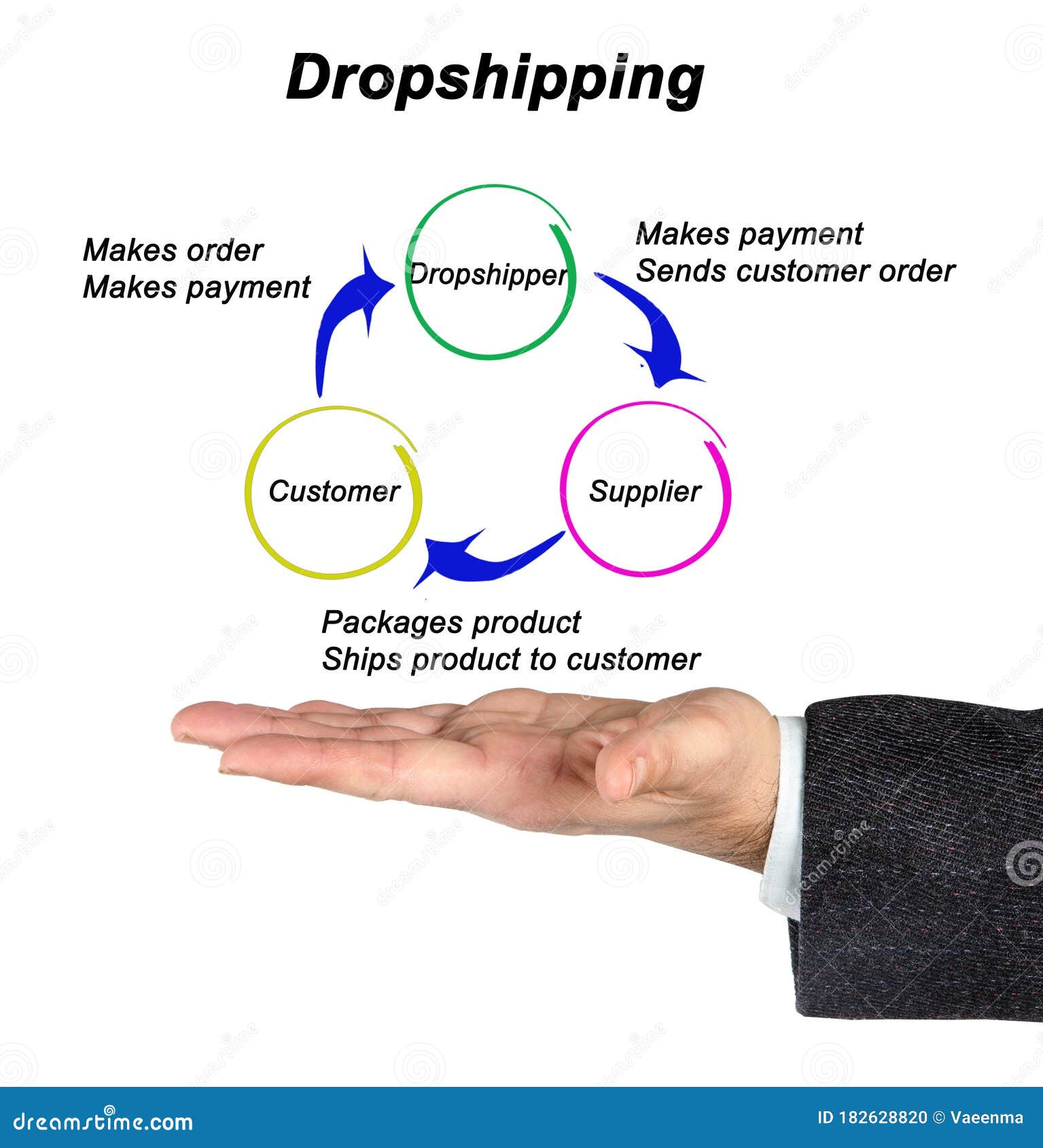 Steps in Process of Dropshipping Stock Photo - Image of female, hand ...