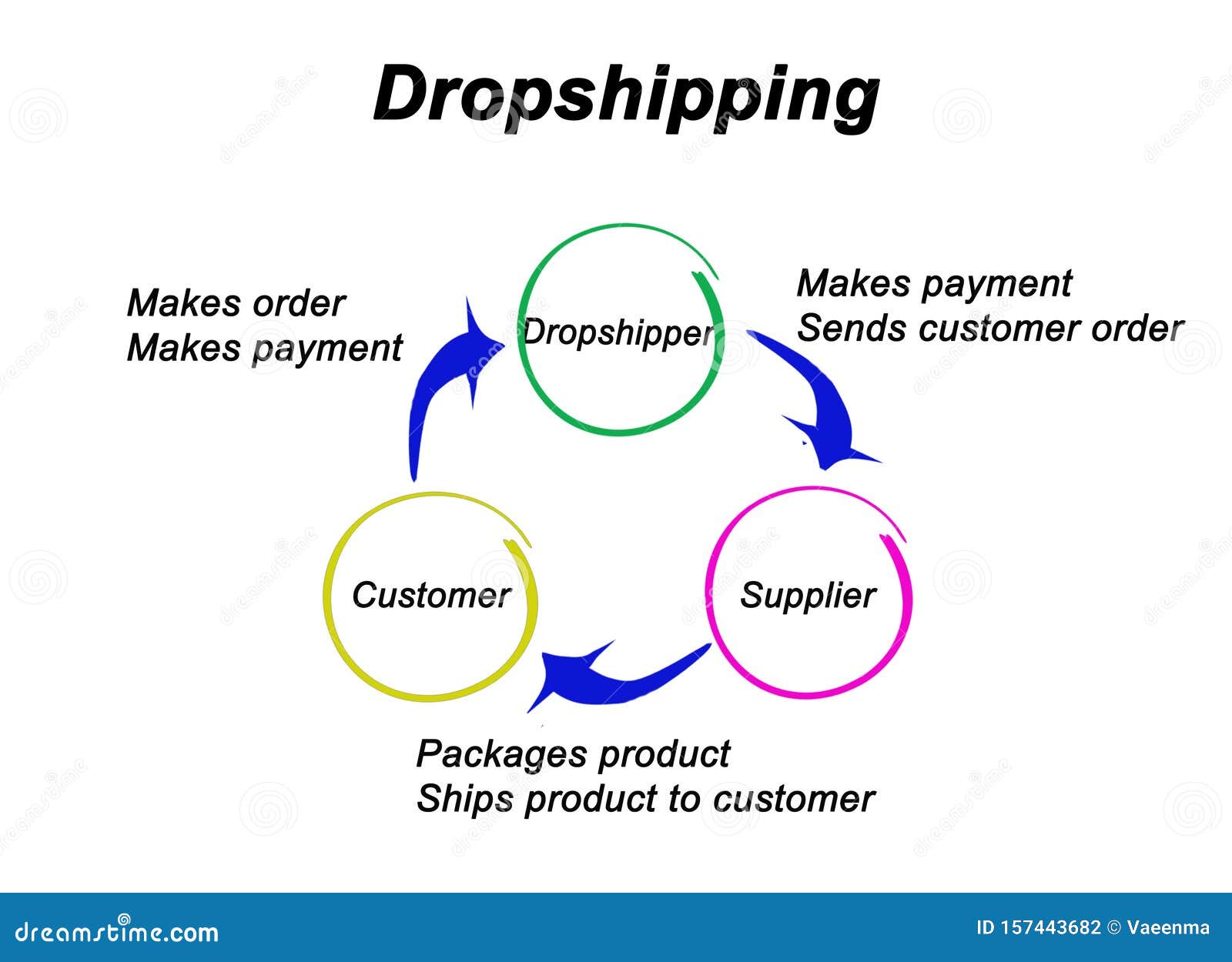 Steps in Process of Dropshipping Stock Illustration - Illustration of ...