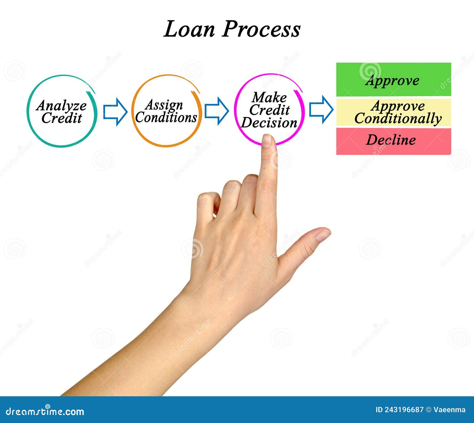 Process of loan approval stock image. Image of process - 243196687