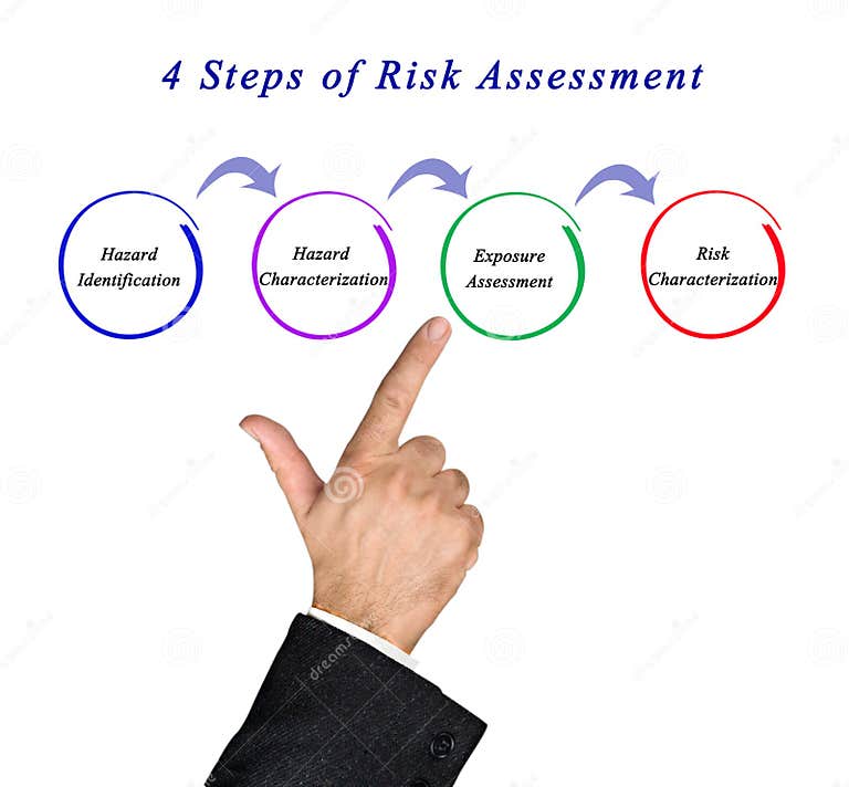 Steps of Risk Assessment stock image. Image of identification - 145335999