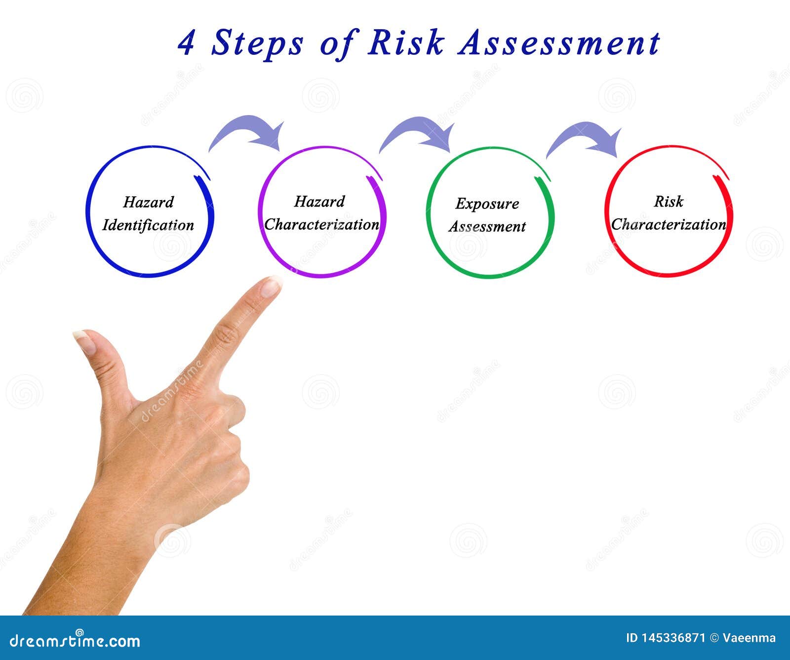 Steps of Risk Assessment stock illustration. Illustration of assessment ...