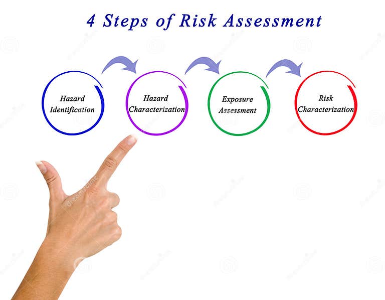 Steps of Risk Assessment stock illustration. Illustration of assessment ...
