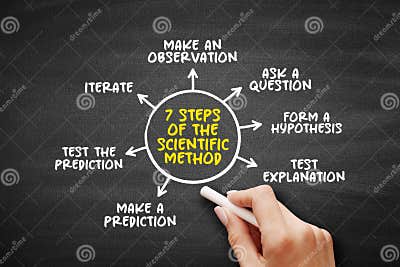 7 Steps of the Scientific Method, Mind Map Text Concept for ...