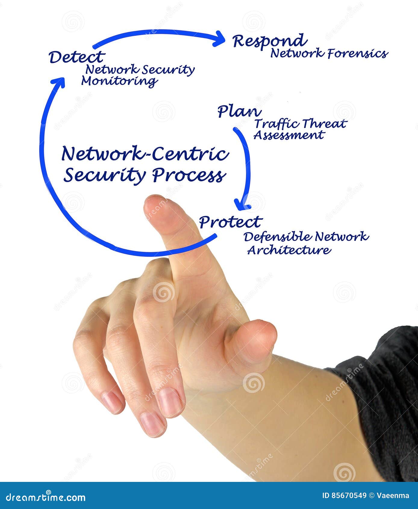 Steps of security process stock image. Image of plan - 85670549