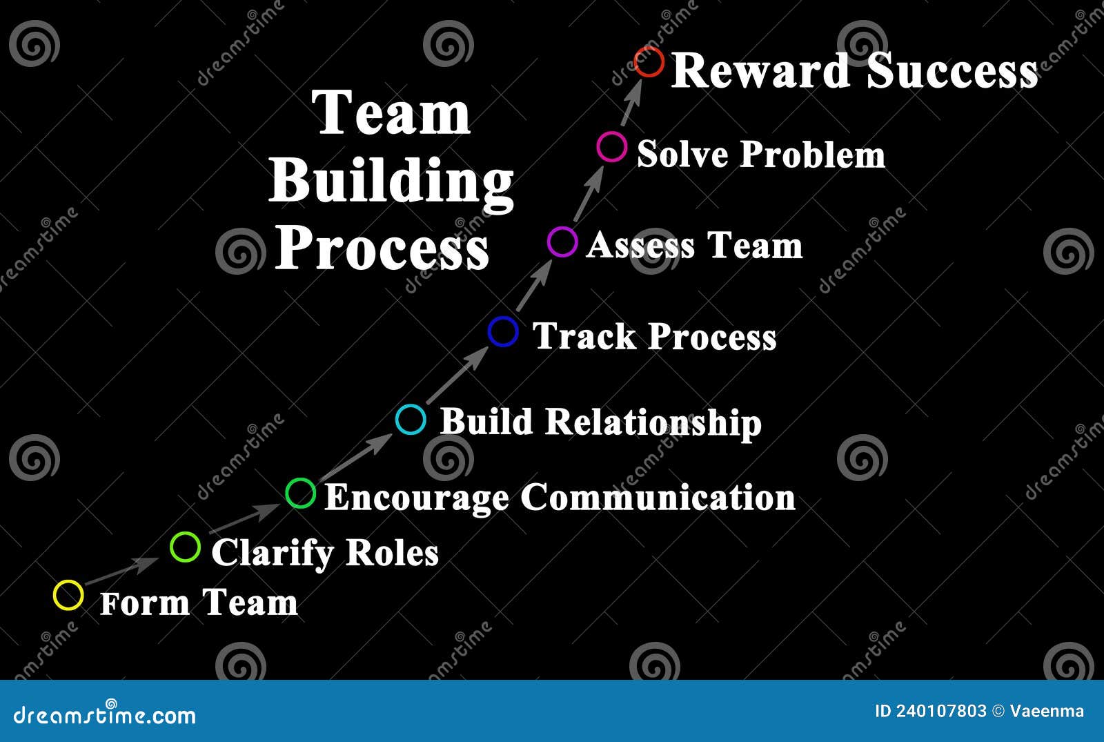 Team Building Process stock illustration. Illustration of steps - 240107803