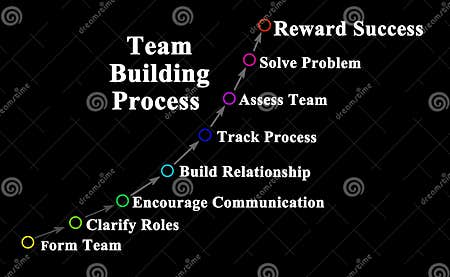 Team Building Process stock illustration. Illustration of steps - 240107803