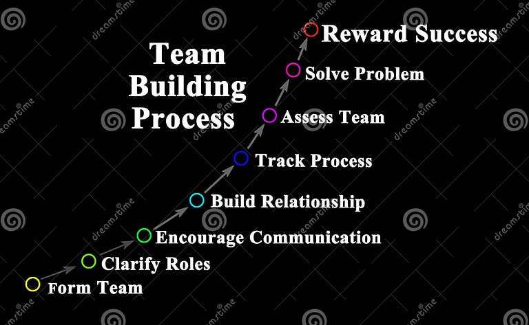 Team Building Process stock illustration. Illustration of steps - 240107803