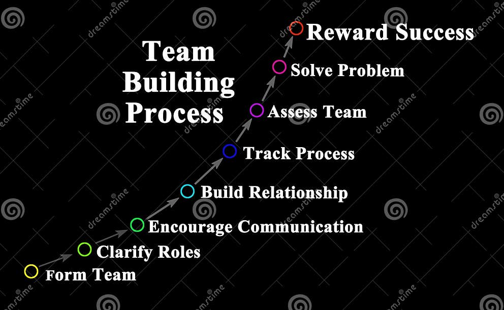 Team Building Process stock illustration. Illustration of steps - 240107803