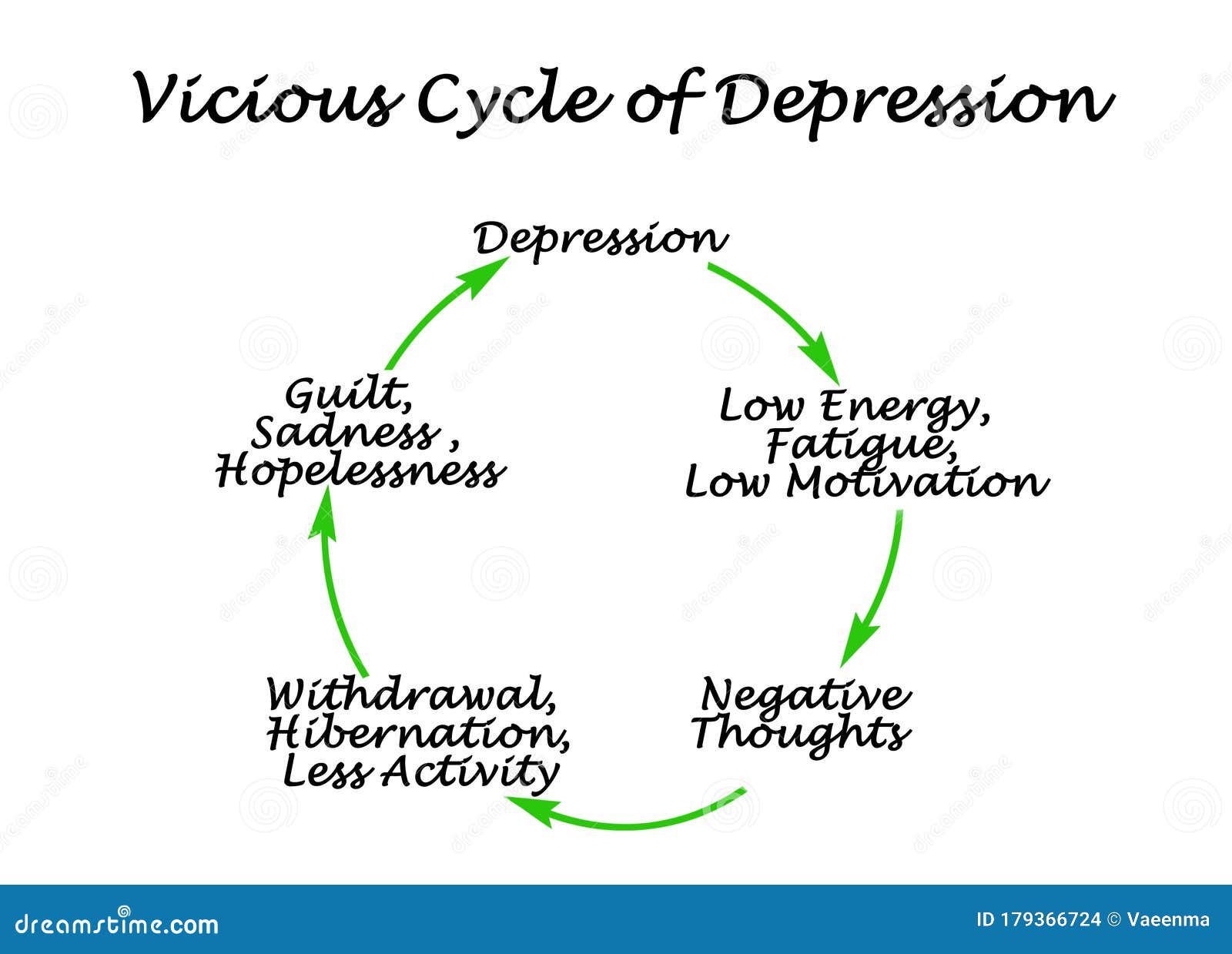 Vicious Cycle of Depression Stock Illustration - Illustration of ...