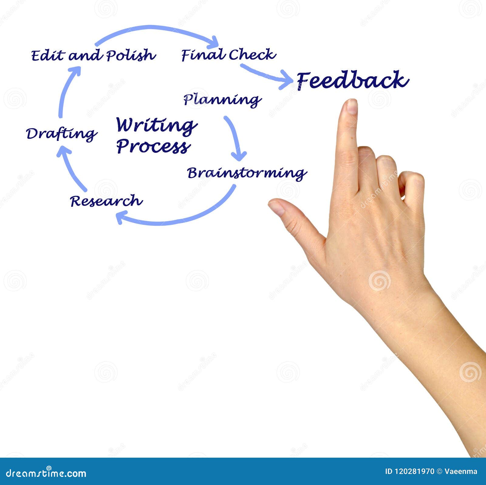 Steps in Writing Process stock photo. Image of hand - 120281970 Steps in Writing Process stock photo. Image of hand - 120281970