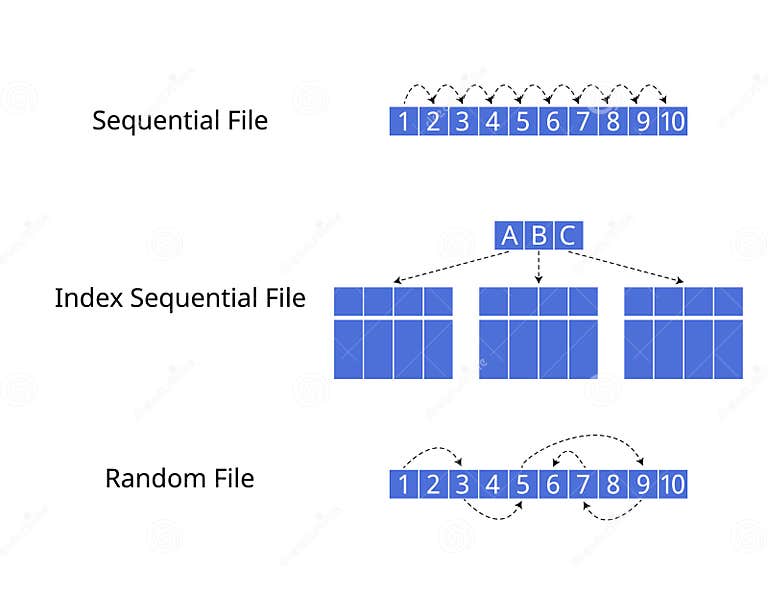 Storage Of Data File For Sequential File Index Sequential File And Random File Stock