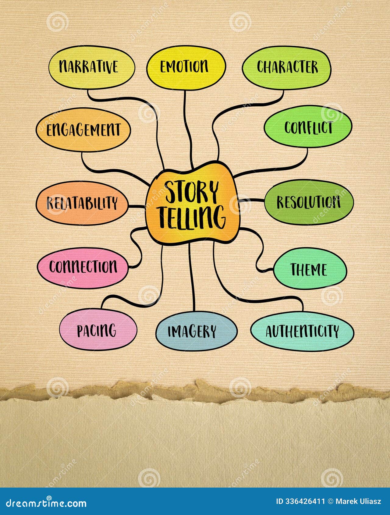 Storytelling, the Art of Conveying a Message, Experience, or Idea ...