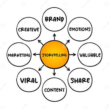 Storytelling Mind Map Process, Concept for Presentations and Reports ...
