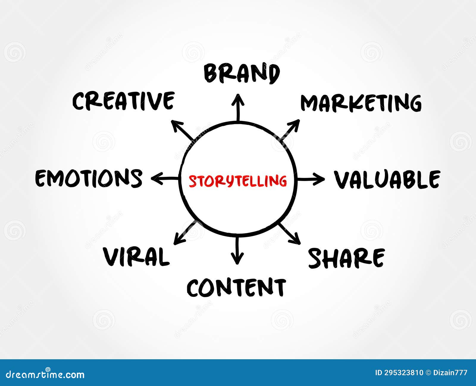 Storytelling Mind Map Process, Concept for Presentations and Reports ...