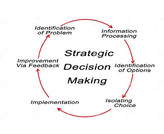 Strategic Decision Making stock illustration. Illustration of making ...