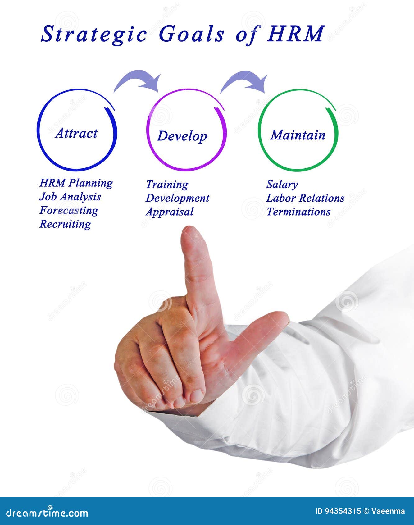 Strategic Goals of HRM stock image. Image of hand, labor - 94354315