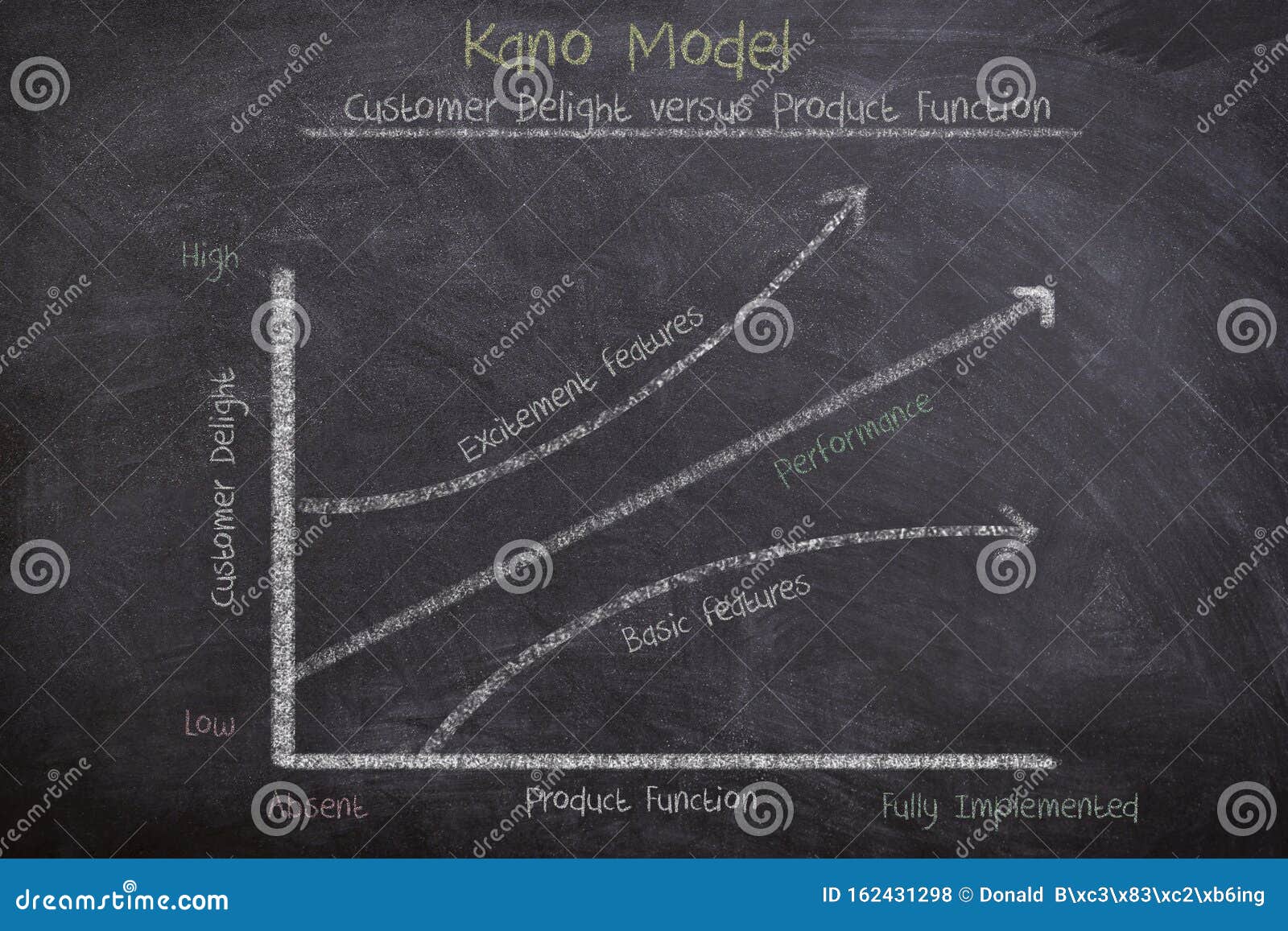The Strategic Kano Model Diagram Projecting Customer Delight Versus ...