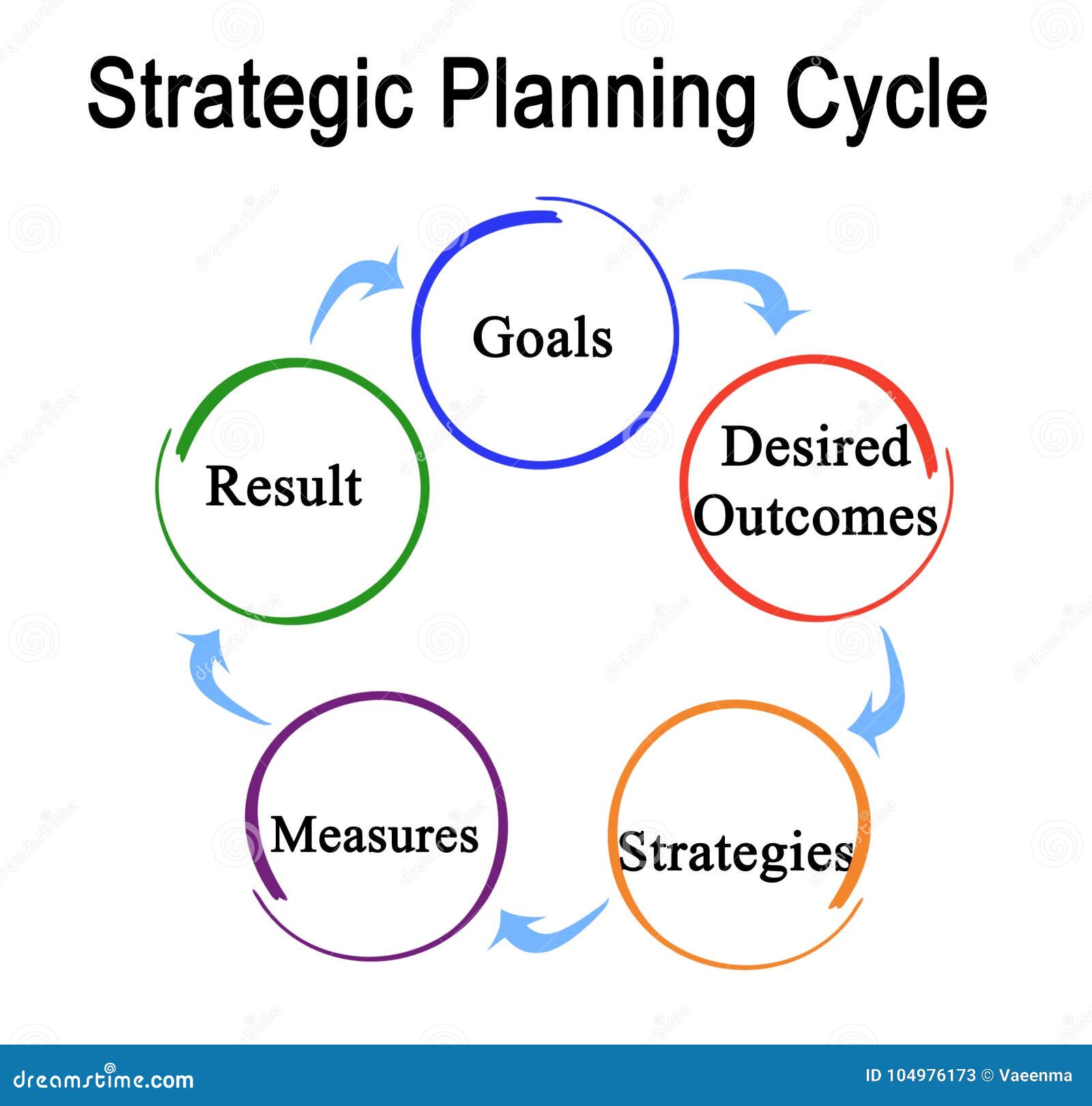 Strategic Planning Cycle stock illustration. Illustration of strategies ... Strategic Planning Cycle stock illustration. Illustration of strategies ...
