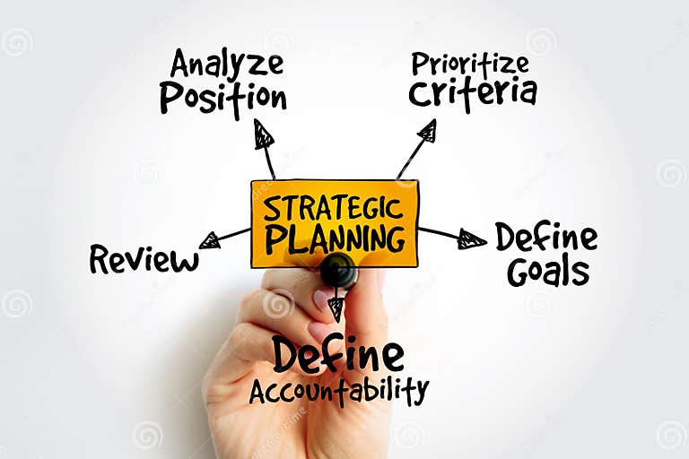 Strategic Planning Mind Map Flowchart Business Concept for ...