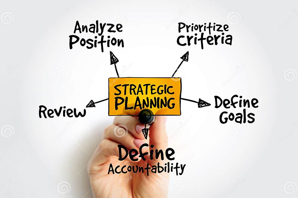 Strategic Planning Mind Map Flowchart Business Concept for ...
