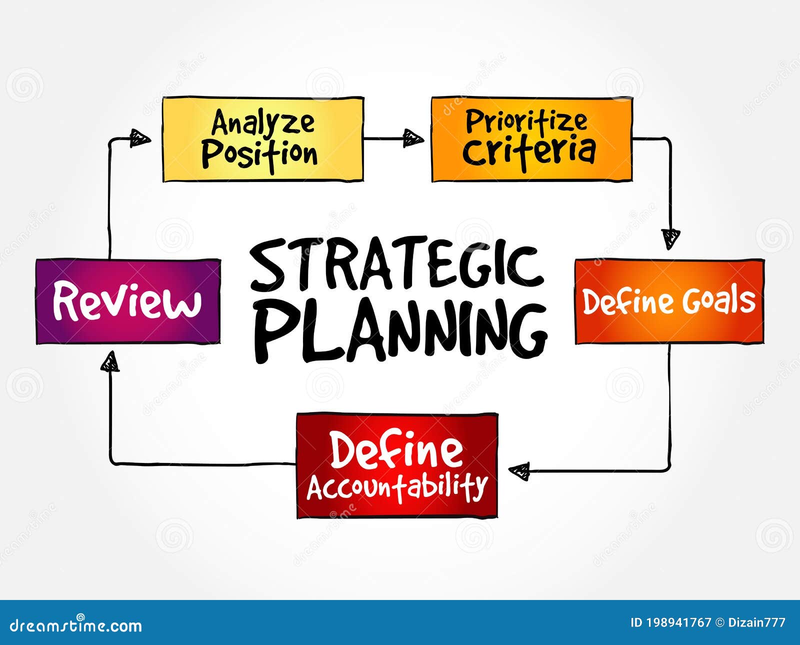 Strategic Planning Mind Map Stock Illustration - Illustration of ...