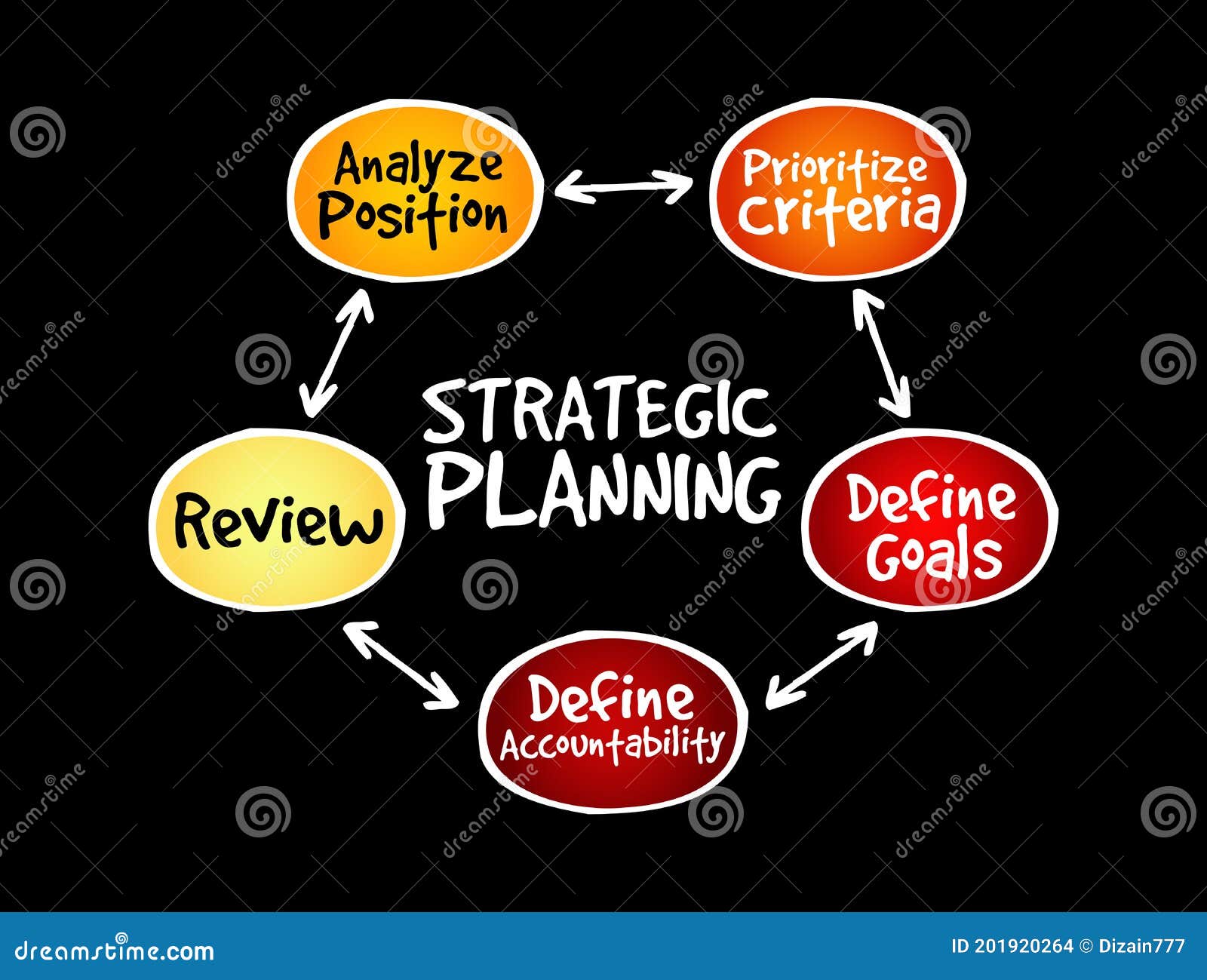 Strategic Planning Mind Map Flowchart Stock Illustration - Illustration ...