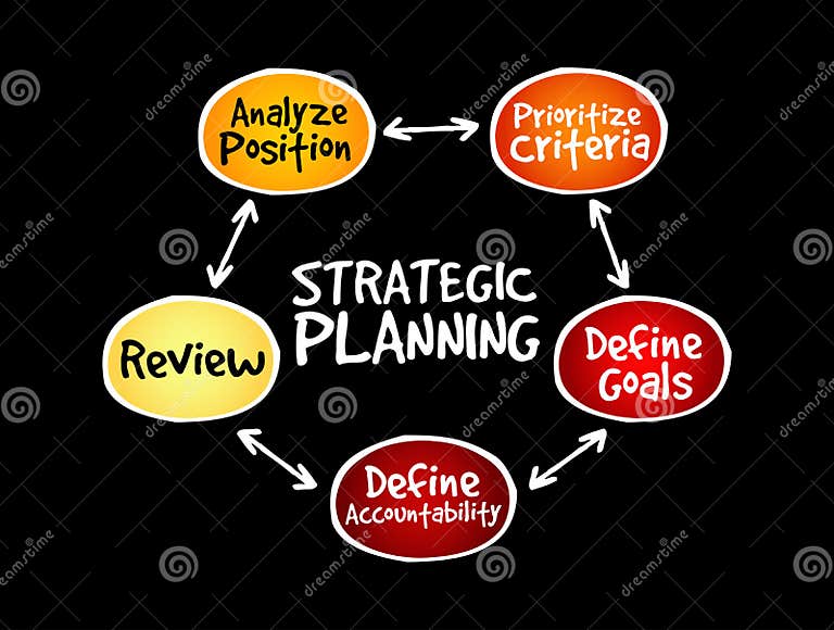 Strategic Planning Mind Map Flowchart Stock Illustration - Illustration ...