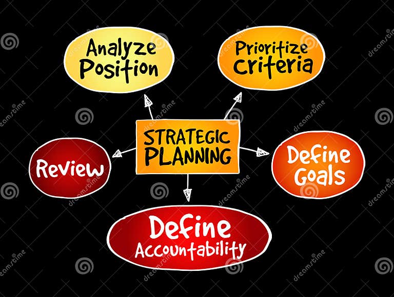 Strategic Planning Mind Map Flowchart Stock Illustration - Illustration ...