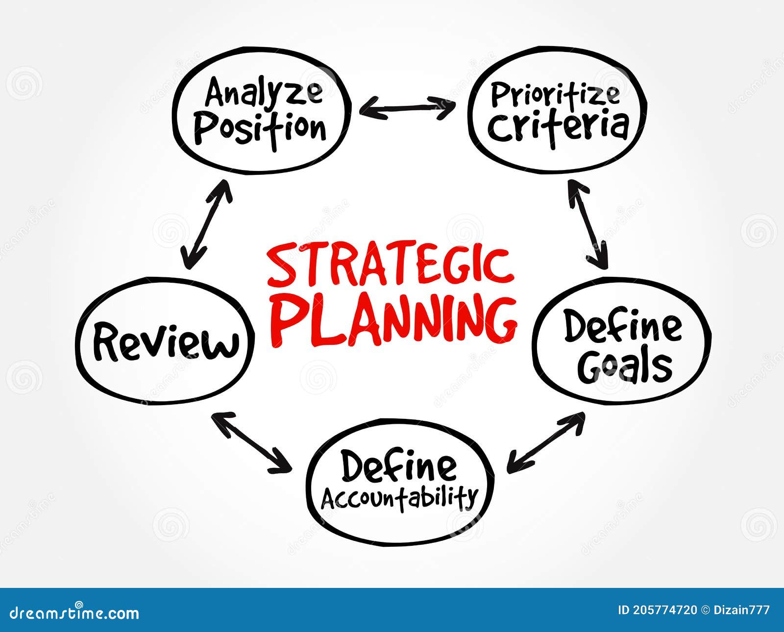 Strategic Planning Mind Map Flowchart Stock Illustration - Illustration ...