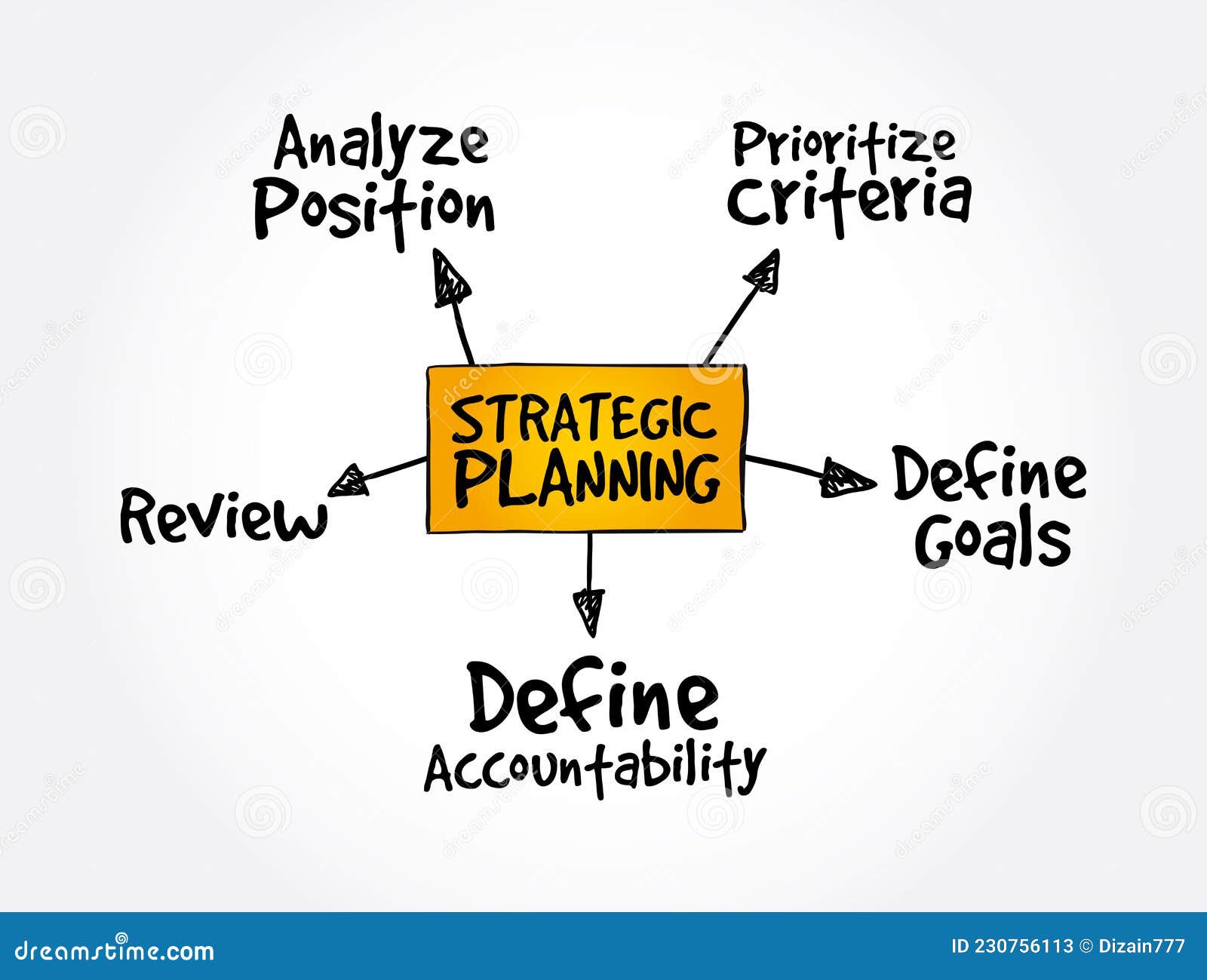 Strategic Planning Mind Map Flowchart Business Concept for ...