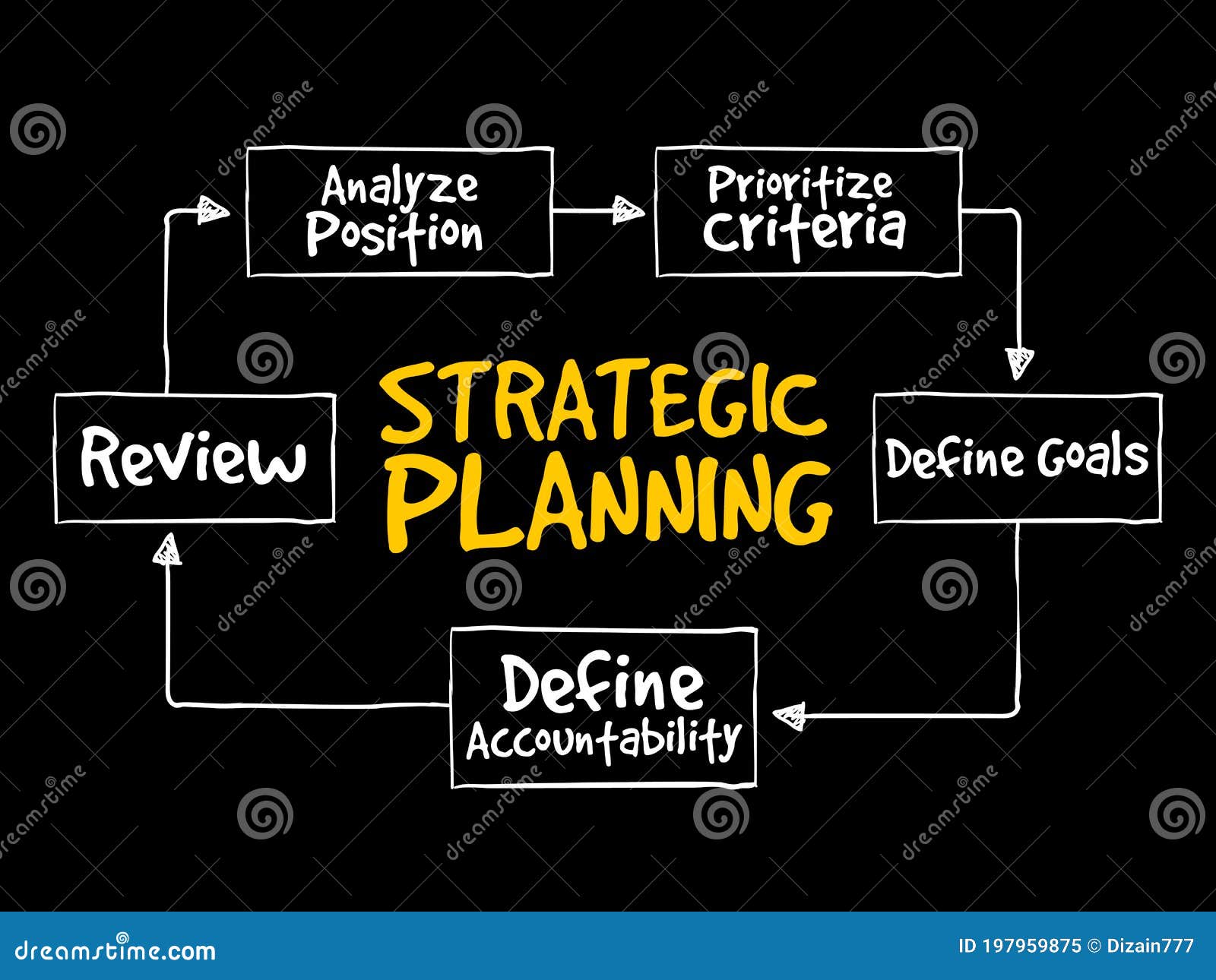 Strategic Planning Mind Map Flowchart Stock Illustration - Illustration ...