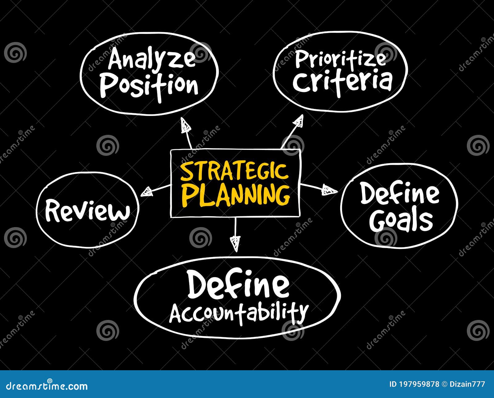 Strategic Planning Mind Map Flowchart Stock Illustration - Illustration ...