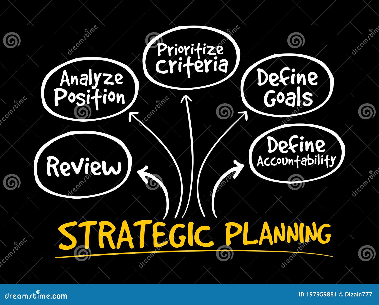 Strategic Planning Mind Map Flowchart Stock Illustration - Illustration ...