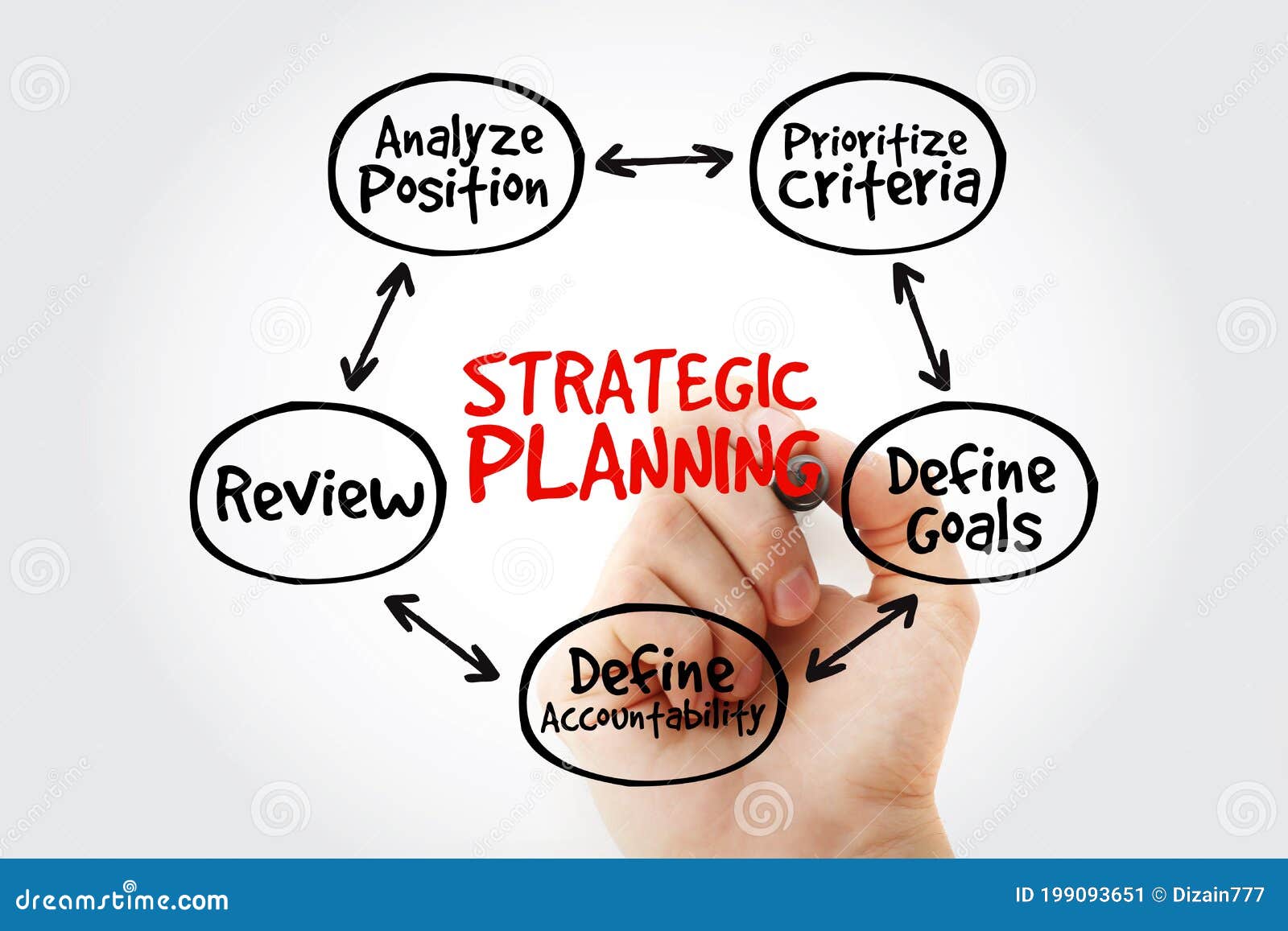 Strategic Planning Mind Map Stock Image - Image of business, flow ...