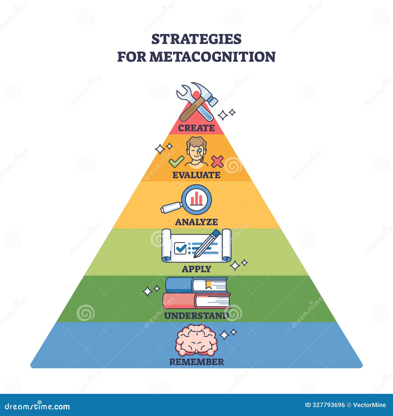 Strategies for Metacognition To Think about Studying Process Outline ...