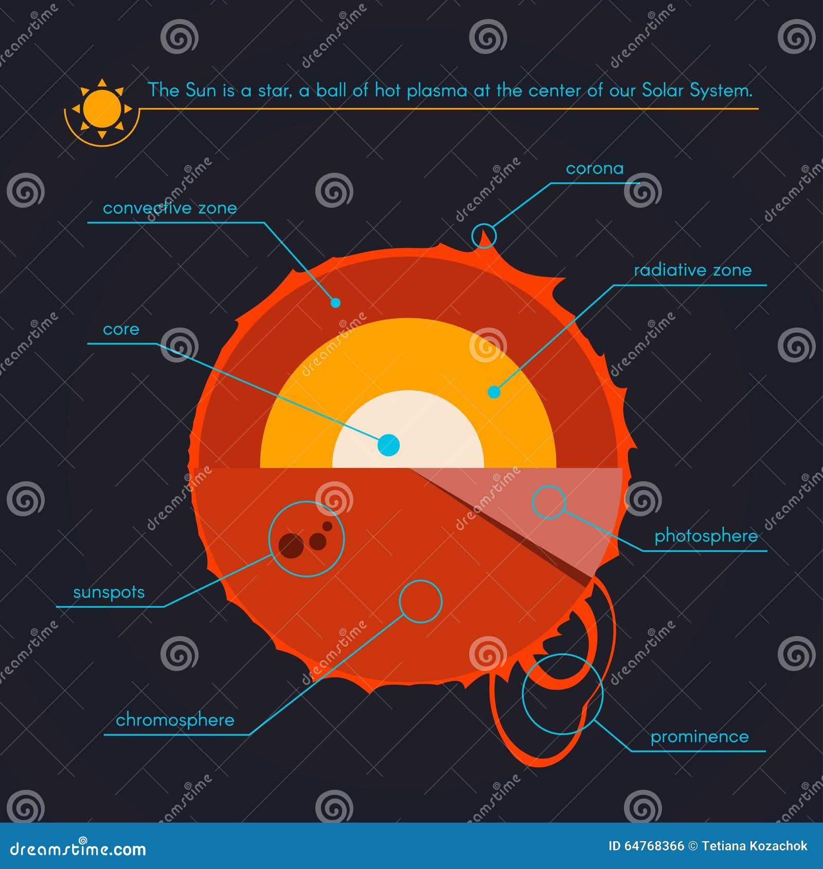 Strati del Sun illustrazione vettoriale. Illustrazione di strati - 64768366