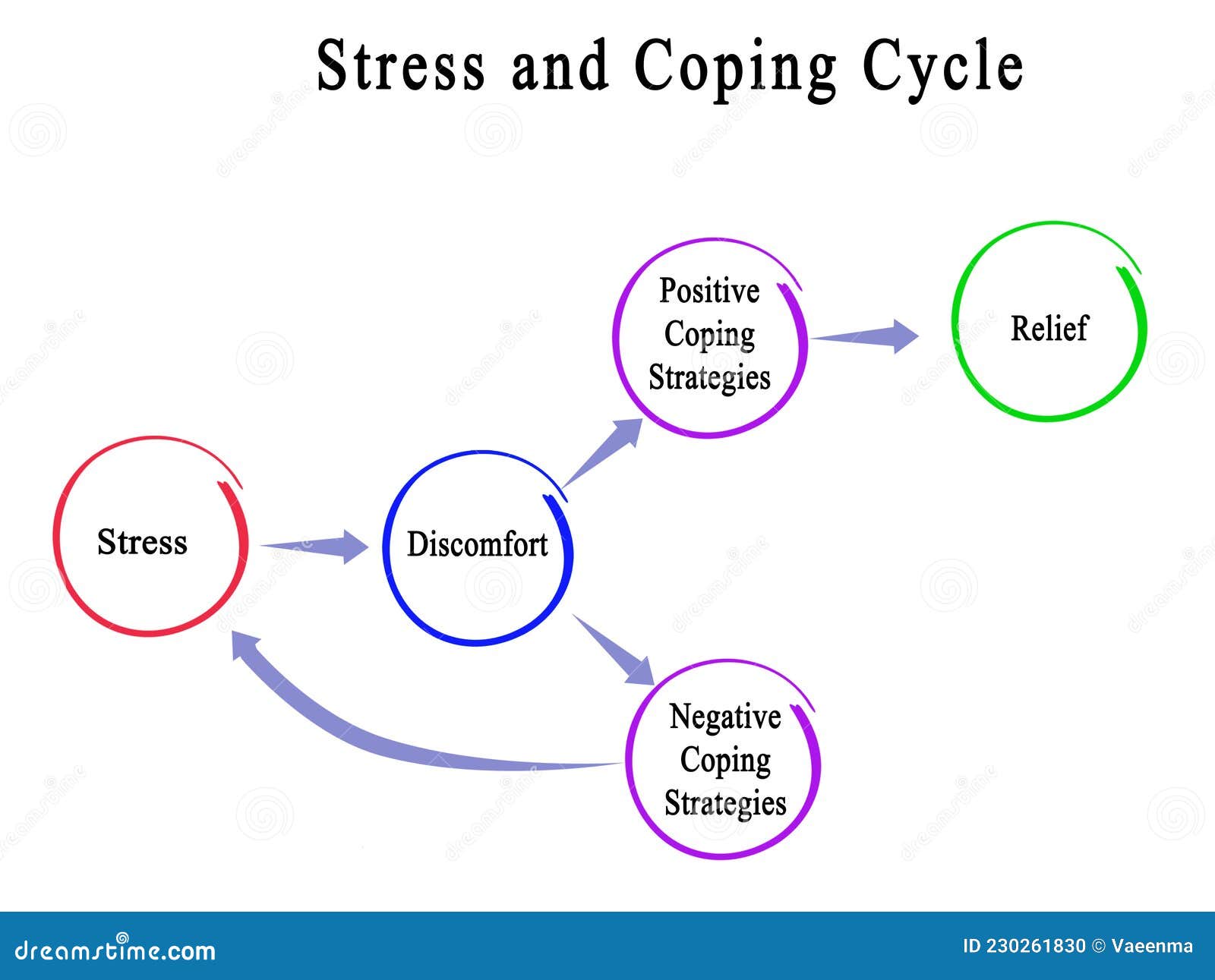 Cycle Of Stress Stock Photo | CartoonDealer.com #85612068