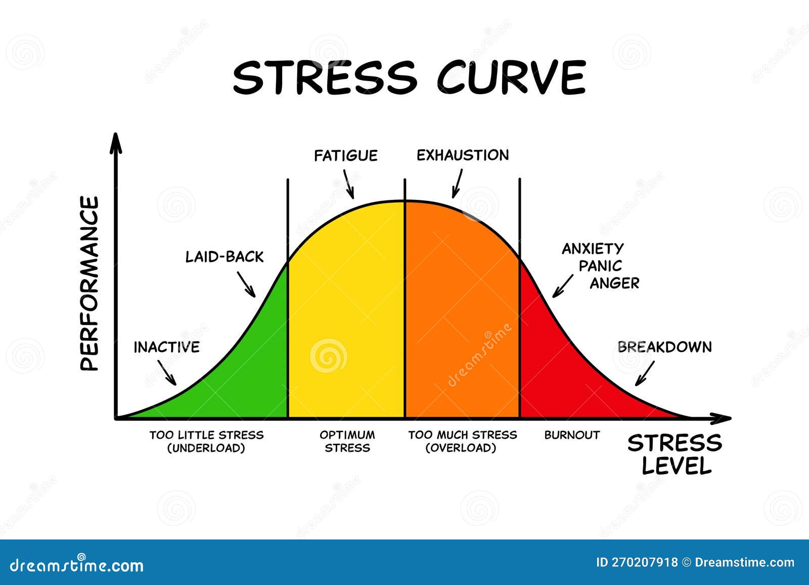 Stress Curve Graph with Different Stages Stock Illustration ...