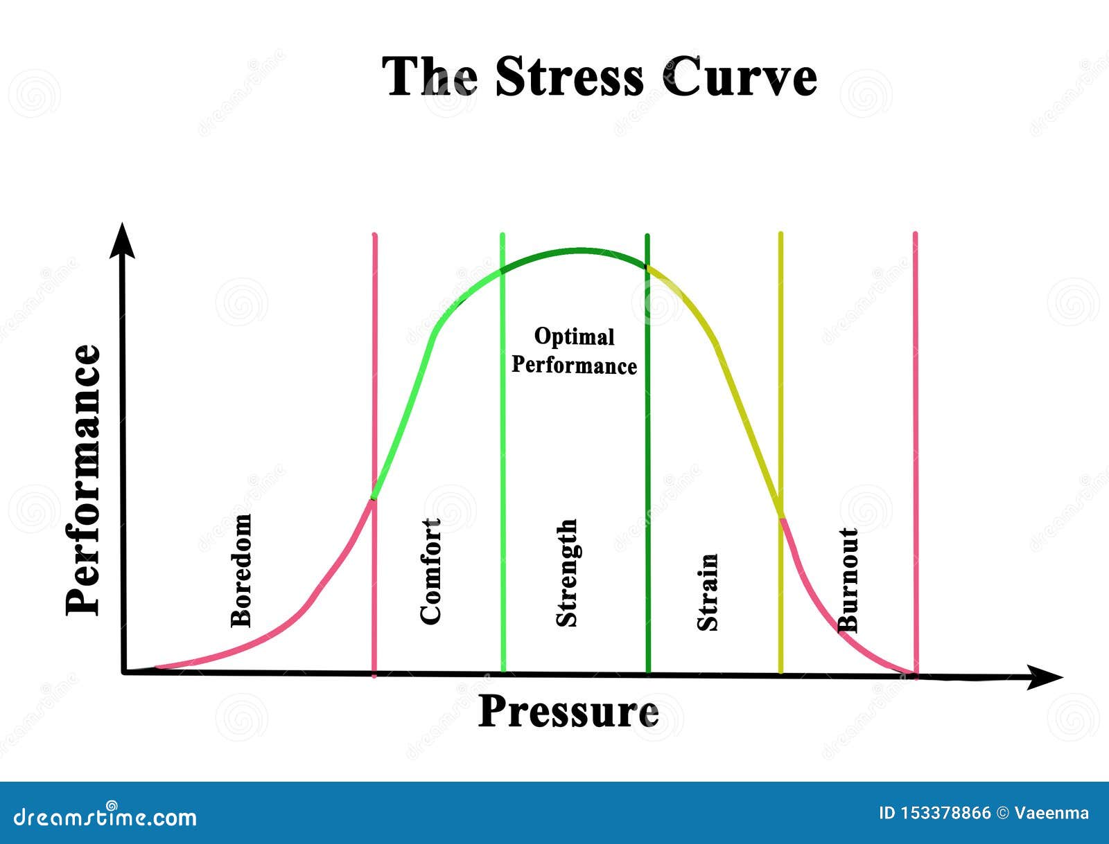 Stress curve stock illustration. Illustration of curve - 153378866
