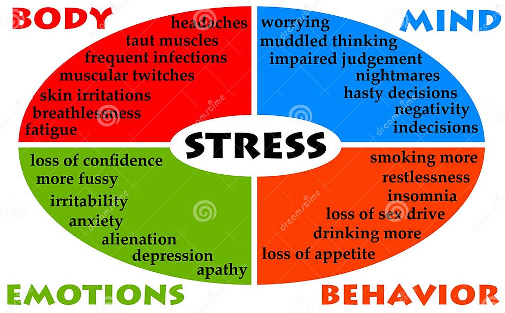 Stress diagram stock illustration. Illustration of doubt - 35236468