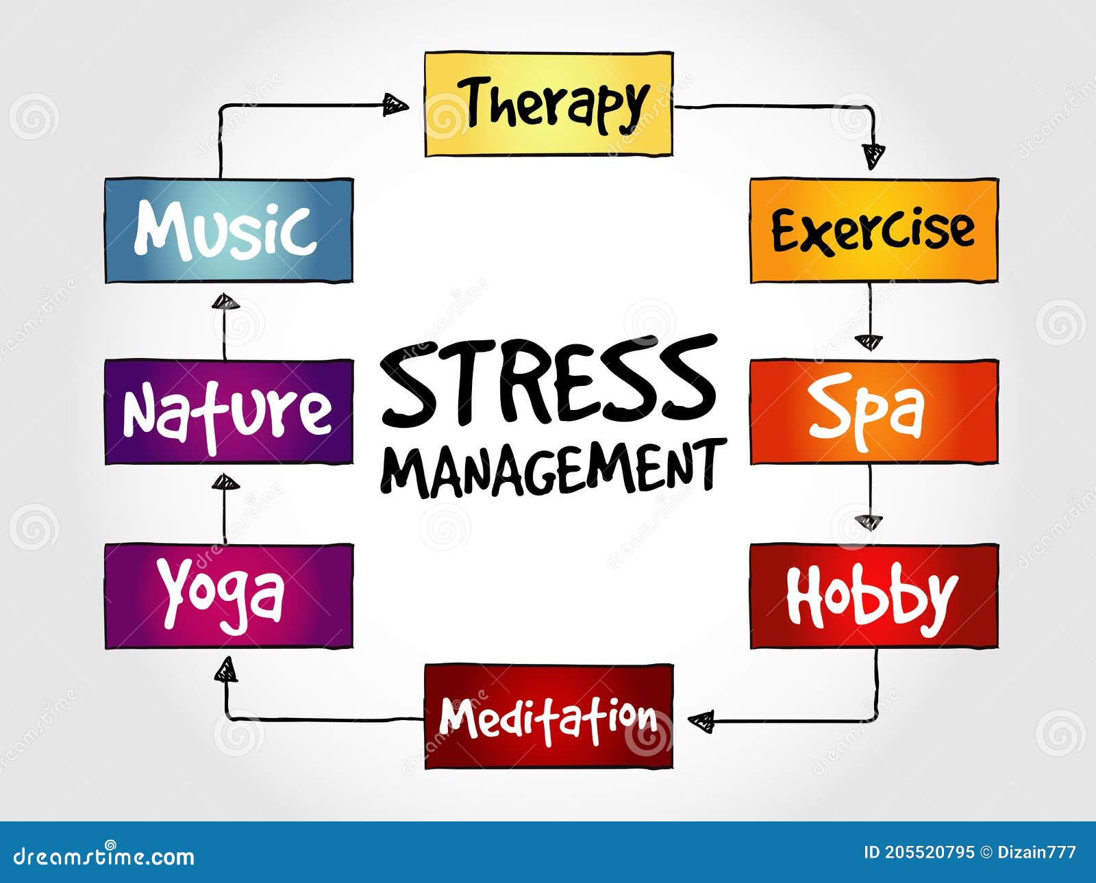 Stress Management mind map stock illustration. Illustration of exercise ... Stress Management mind map stock illustration. Illustration of exercise ...