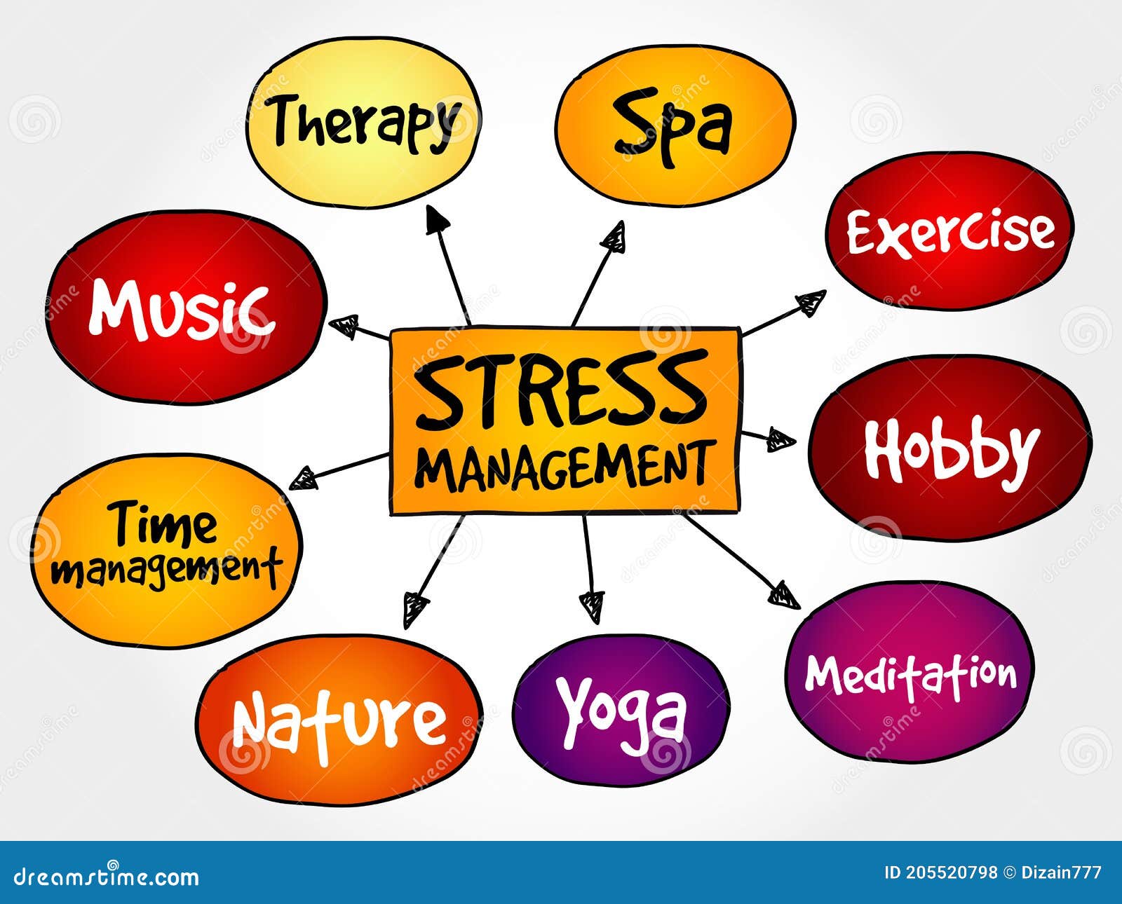 Stress Management mind map stock illustration. Illustration of concept ... Stress Management mind map stock illustration. Illustration of concept ...