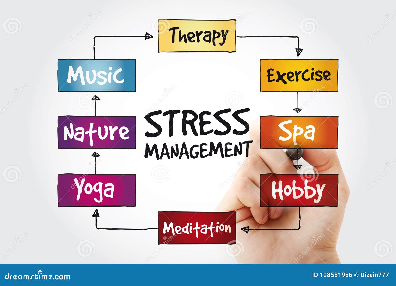 Stress Management Mind Map with Marker, Business Concept Background ... Stress Management Mind Map with Marker, Business Concept Background ...