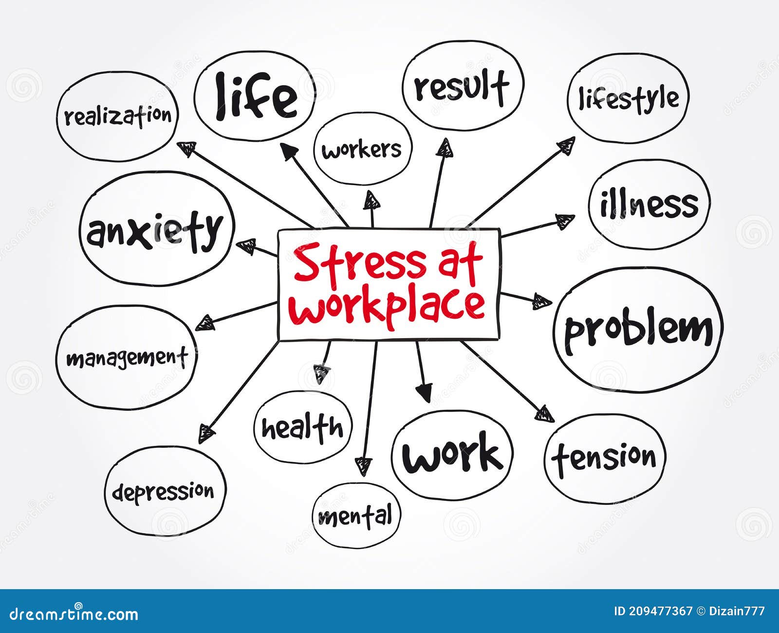 Stress Mind Map Biggerplate - vrogue.co Stress Mind Map Biggerplate - vrogue.co