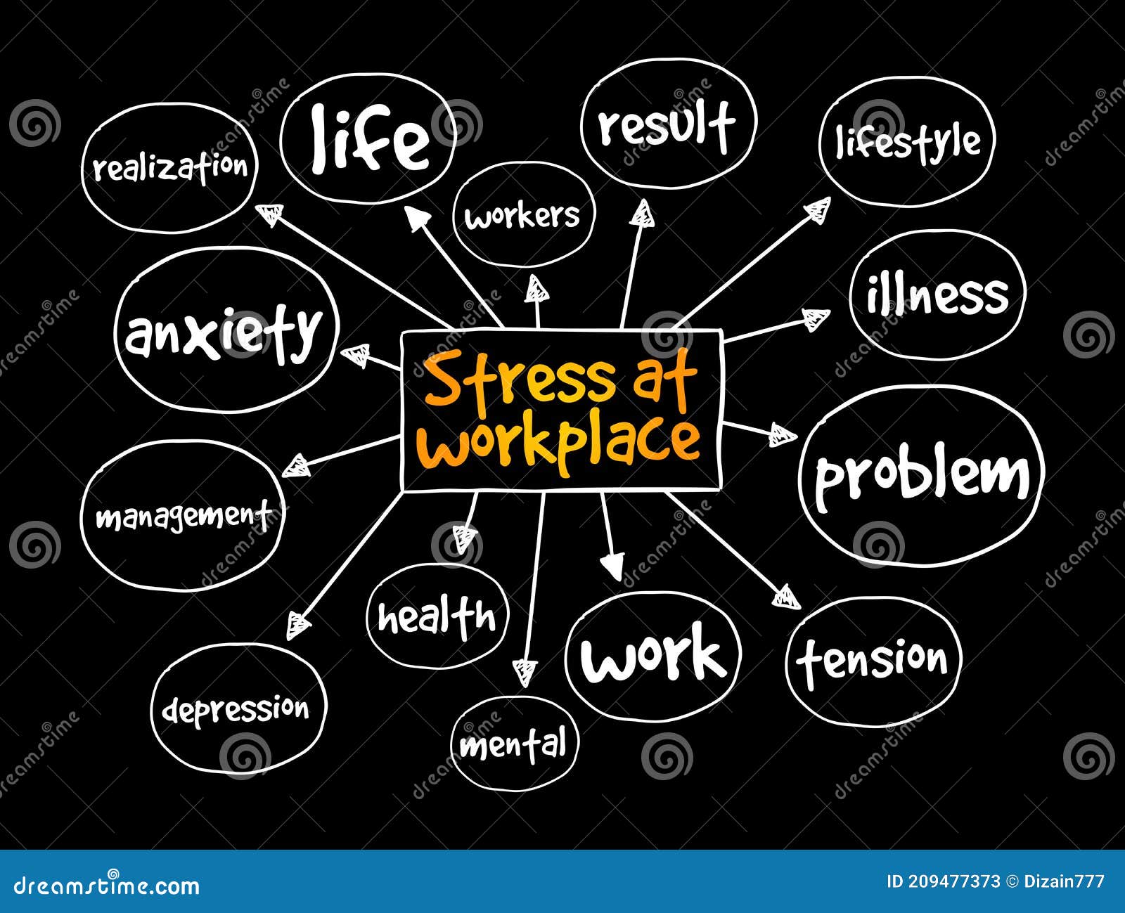 Stress at Workplace Mind Map, Concept for Presentations and Reports ...