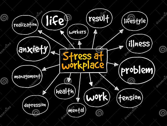 Stress at Workplace Mind Map, Concept for Presentations and Reports ...