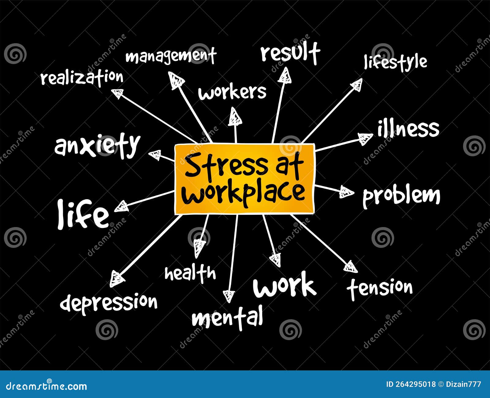 Stress at Workplace Mind Map, Concept for Presentations and Reports ...