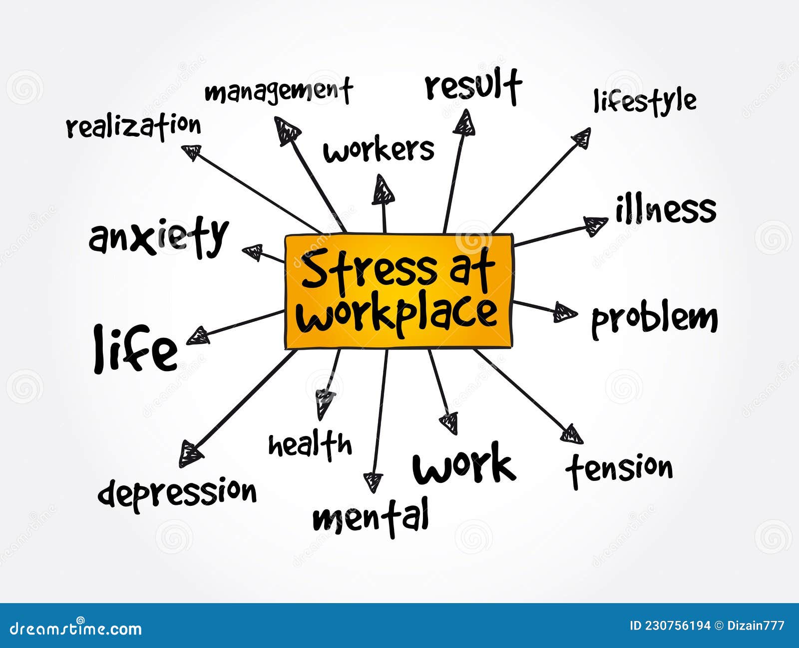 Stress at Workplace Mind Map, Concept for Presentations and Reports ...