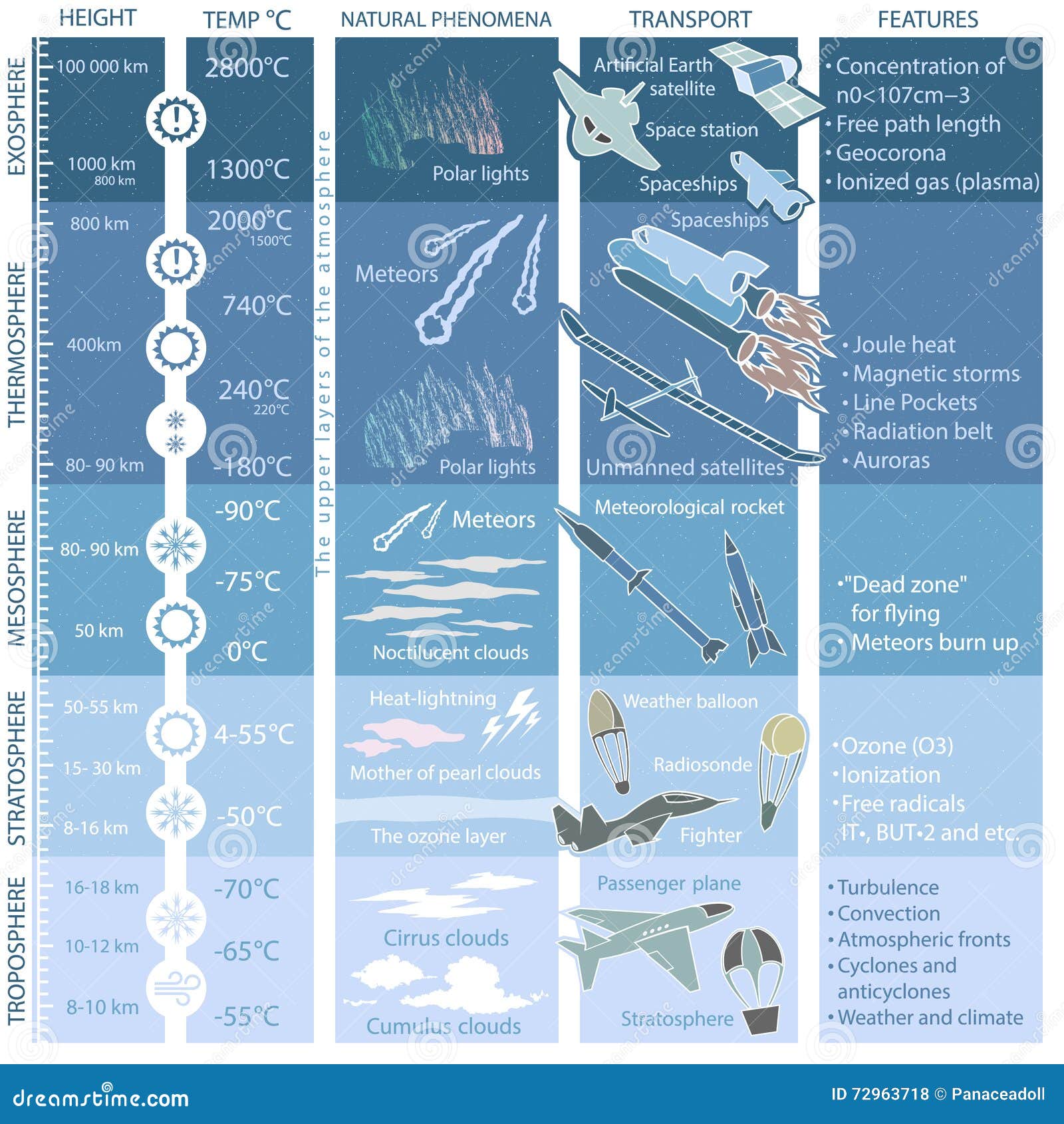 Structure of the Earth Atmosphere, Infographics with Data Stock Vector ...