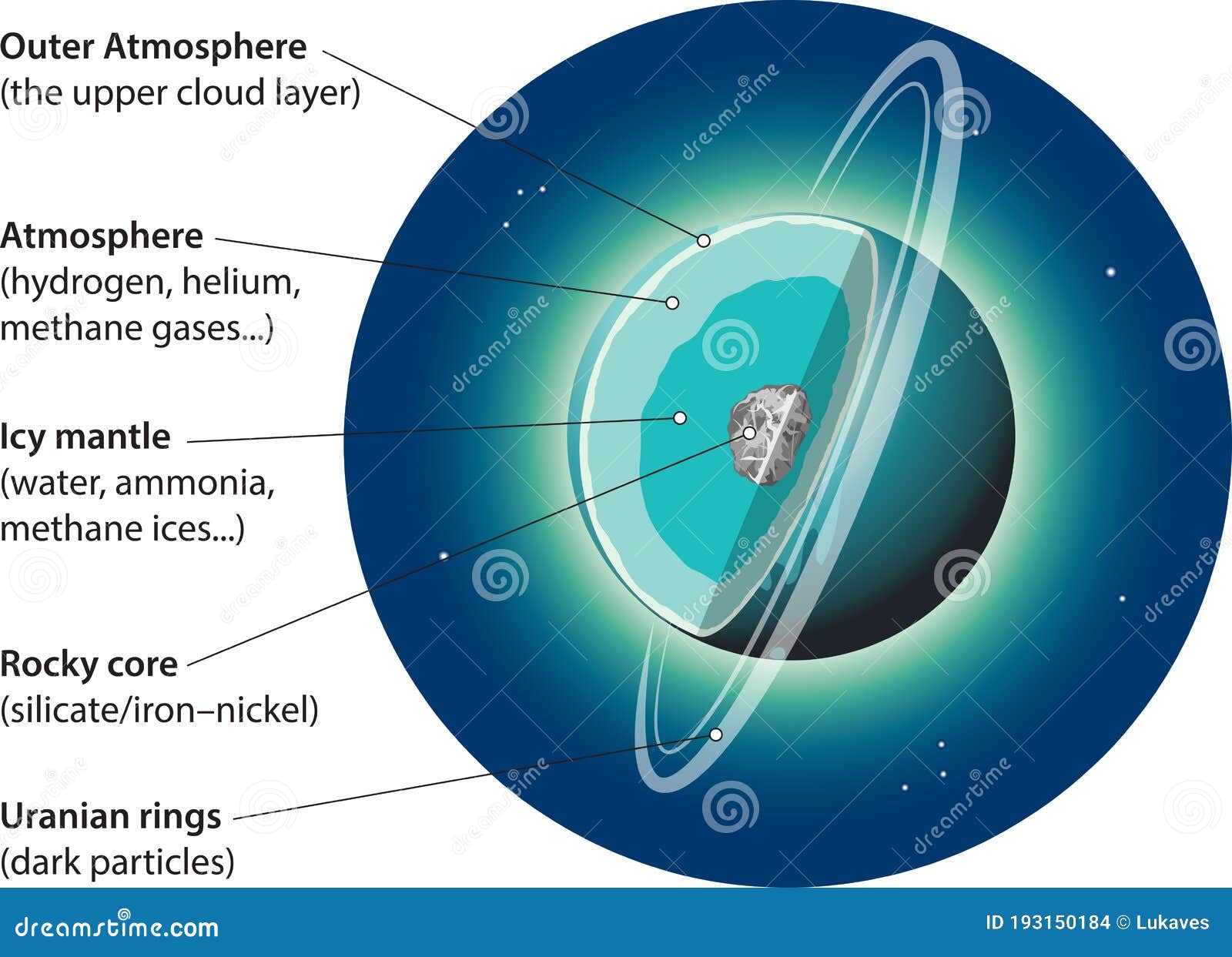 Uranus Planet Structure